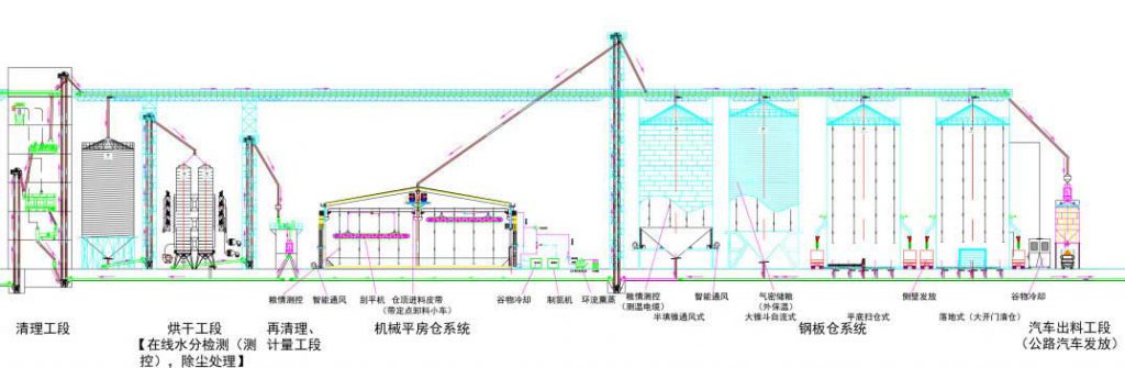 Grain Drying and Silo Integrated System